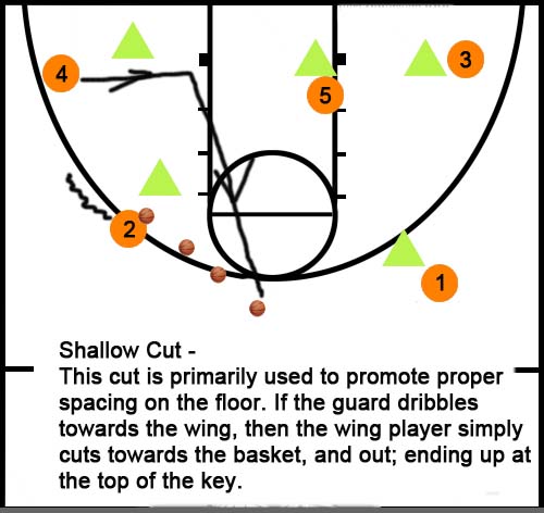 BASKETBALL FOR THE FHYTEAM: SCREENING Part 2