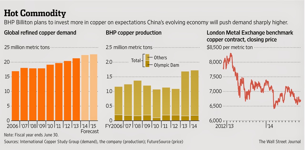Kirill Klip.: BHP: "Copper Demand Is Going To Continue To grow For A ...