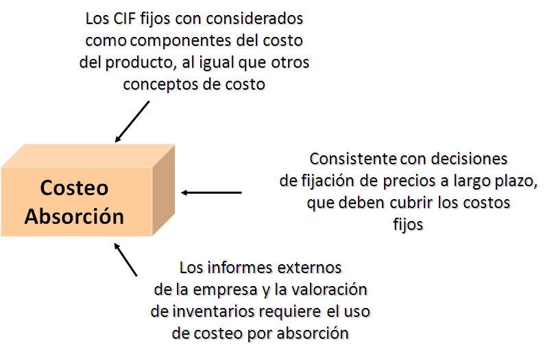Comparación de Métodos - Costeo Directo y por Absorción | Gestión ...