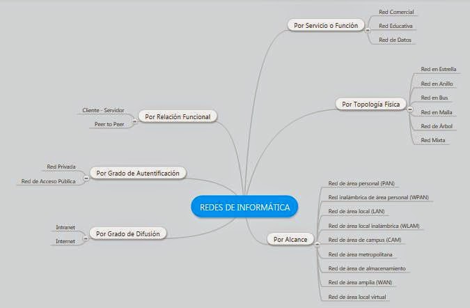 Sistemas de Información Gerencial 2015: MAPA MENTAL: REDES DE INFORMÁTICA (Creado en Mindmeister ...