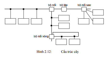 Cấu trúc cây | hoivuivui.blogpot.com