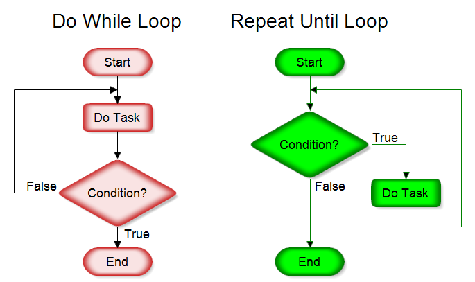 Personal Information: Flowchart (รูปแบบการเขียนผังงาน)