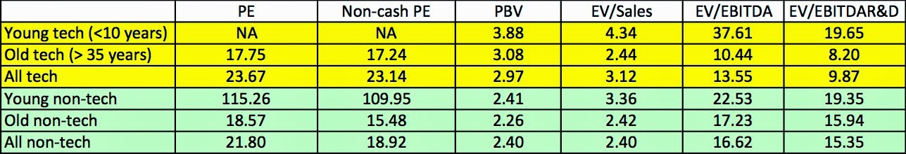 The Aging of the Tech Sector: The Pricing Divergence of Young and Old ...