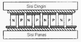 Dasar Perhitungan Termoelektrik (Thermoelectric)/Elemen Panas Dingin
