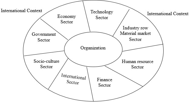 Classification of Business Environmental Forces | Study Skills