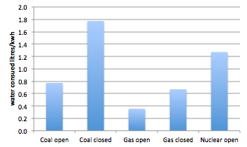 Energy Thoughts and Surprises: How much water do power stations use?
