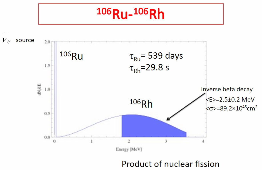 У повітрі над Україною виявлено радіоактивний Рутеній-106 | Блог ТРЗУ