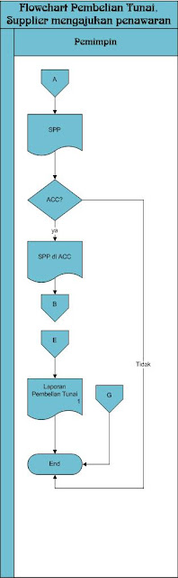 SISTEM INFORMASI AKUNTANSI: Siklus Pembelian