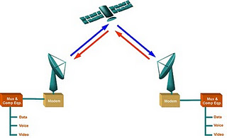 Listianto Budi : Jenis Jaringan Vsat