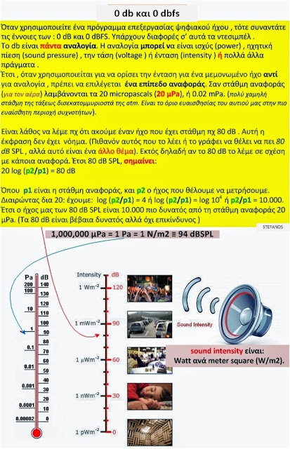 Db Dbm Dbu Dbv Dbfs Line και Instrument Levels Avsite