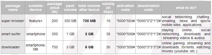Tech NEWS and REVIEWS: Banglalink 3G Package Details