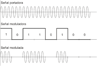 ASK Modulación por desplazamiento de amplitud. Amplitude-shift keying