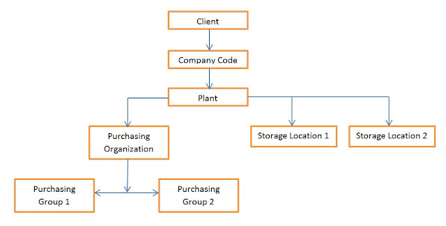 SAP Material Management Tutorial: Organizational Structure