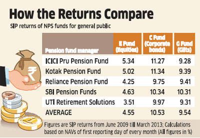 Returns on NPS funds only marginally better than EPF ~ Swavalamban ...