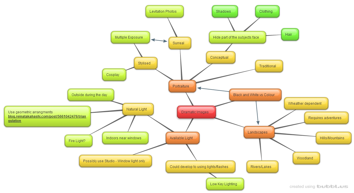 Luke Sams Unit 4: Mind Map of initial ideas