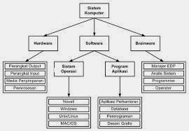 The OweD: PENJELASAN TENTANG SOFTWARE , HARDWARE , DAN BRAINWARE KOMPUTER