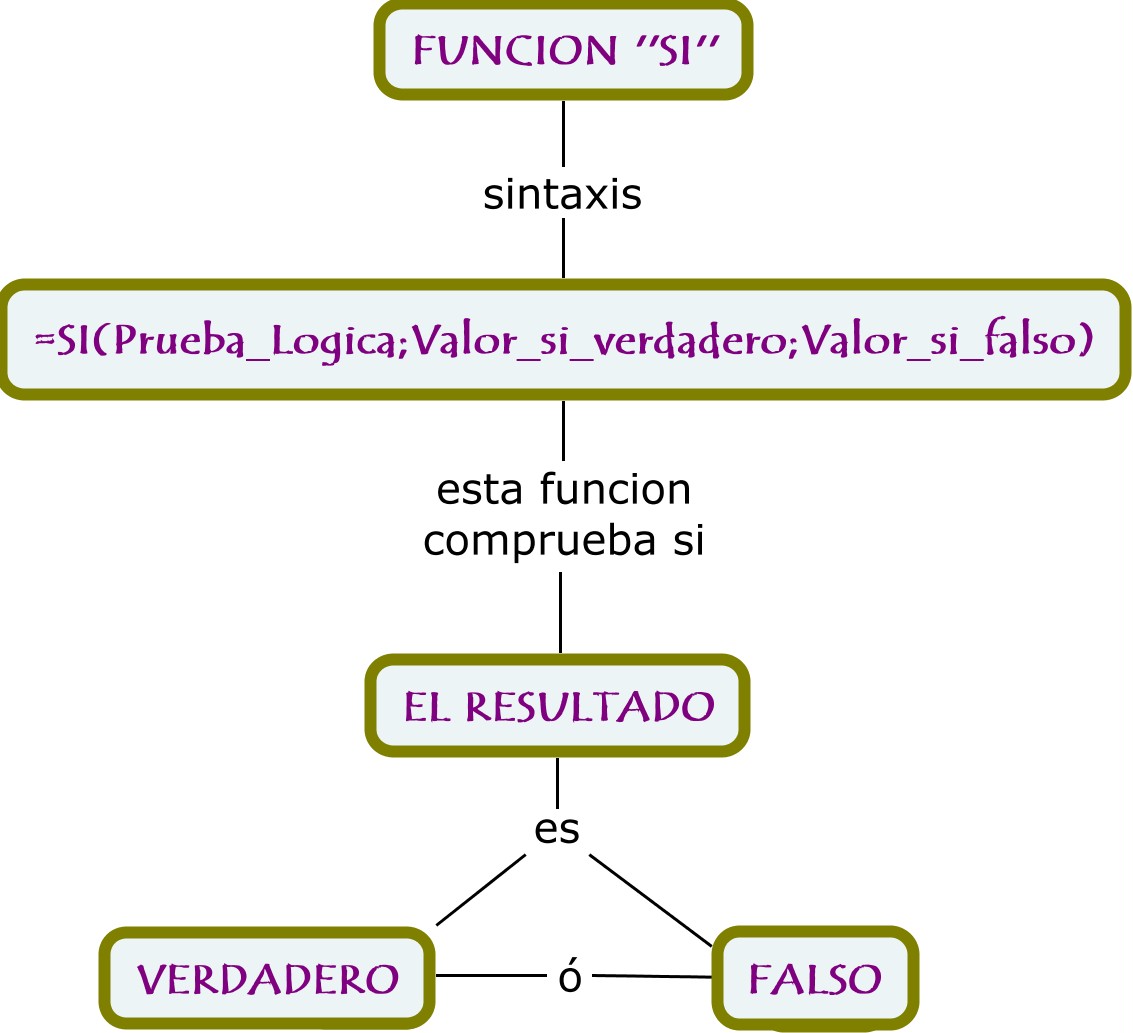 Excel: FUNCION "SI"