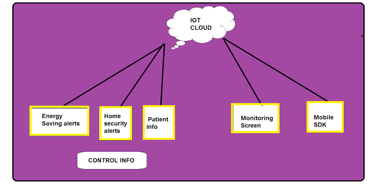 VLSI Projects in chennai - Contact 8939504005: FPGA - IOT configurable ...