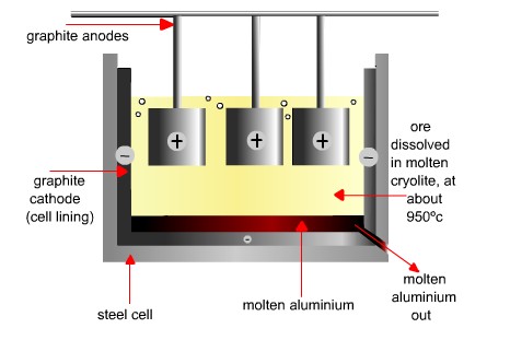 Making Aluminum ~ metals description