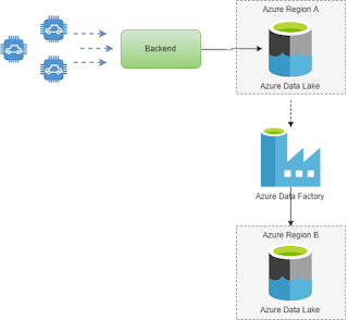 Azure Data Lake and Replication mechanism cross Azure Regions
