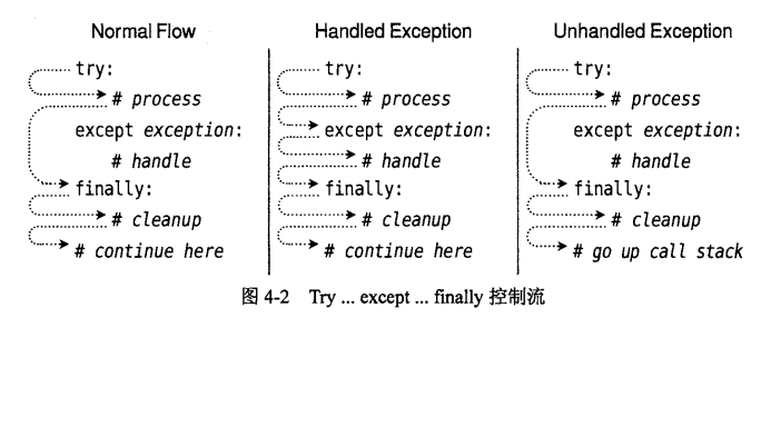try and except and finally 示意圖 - pythoncode