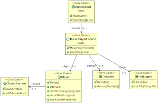 Java Design Patterns Tutorial: A best place to learn design pattrns ...