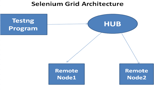 Gain Knowledge!!: Using Selenium Grid with Two Nodes-FF & Chrome(HUB)