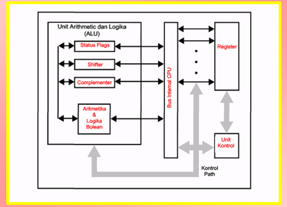 CPU, Sistem Bus dan ALU | Simple Think