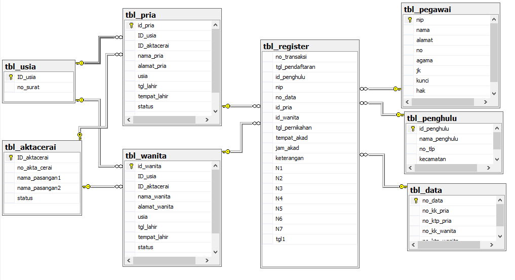 Perancangan Sistem Basis Data pada Aplikasi Kantor Urusan Agama (KUA ...