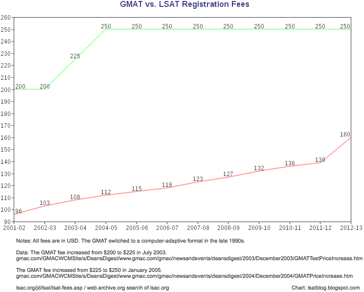 LSAT Test Registration Fee Increase: Why?