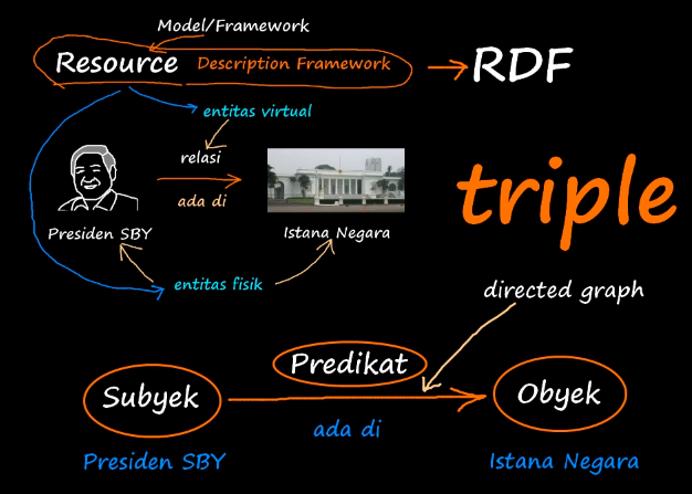 Penjelasan RDF semantic web secara sederhana - semangat27