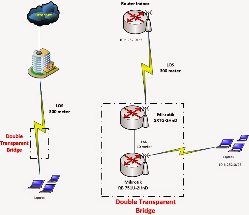 Double Transparent Bridge Mikrotik untuk Menembak Sinyal Hotspot Wifiid ...