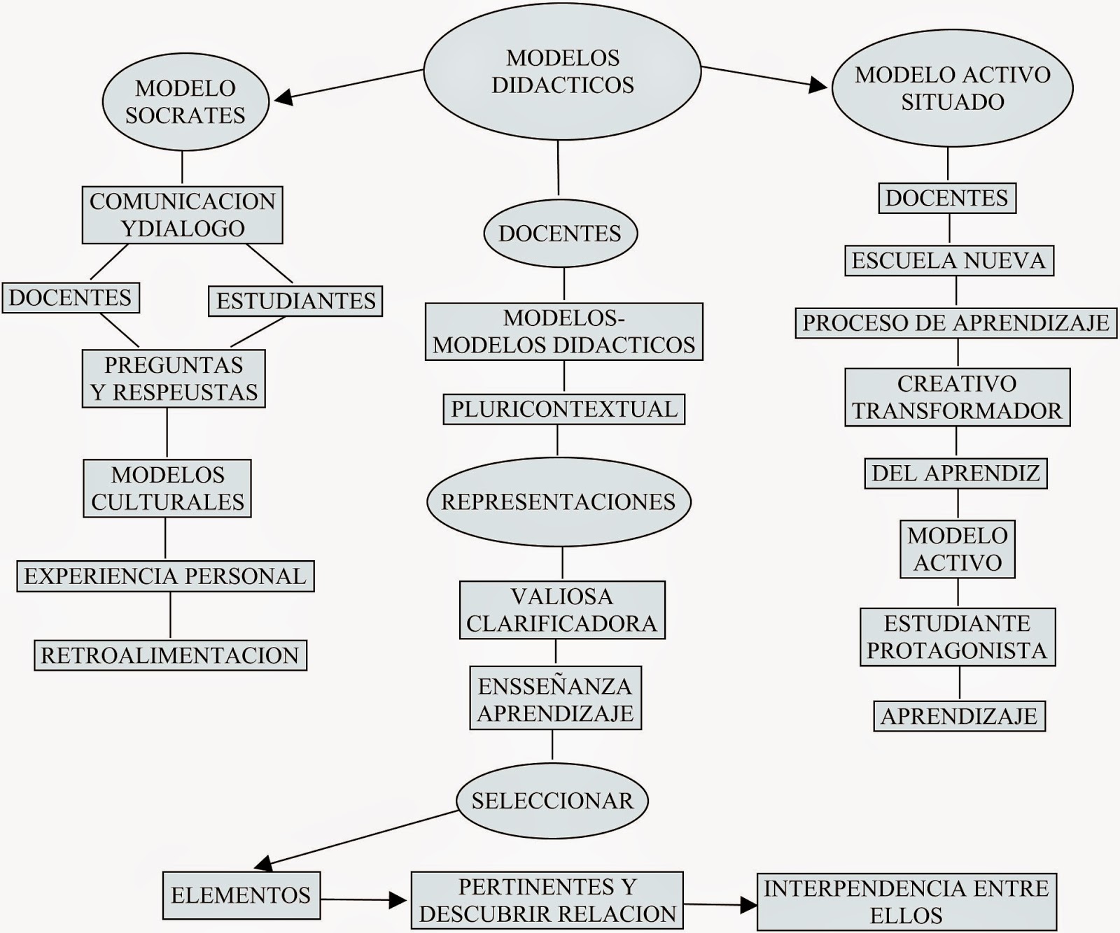 Didactica General: modelos didacticos