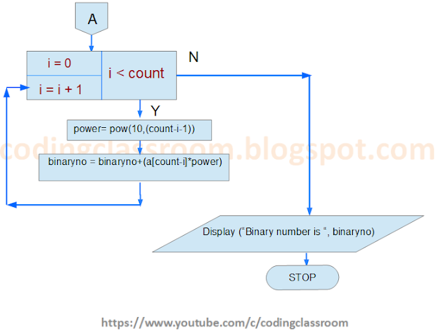 Decimal Number To Binary Number