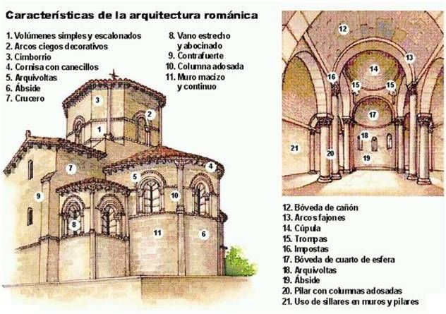História com Gosto: Arquitetura de Igrejas - Estilo românico