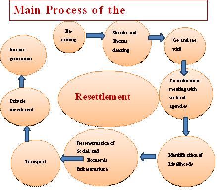 Refugee Watch Online: Towards Success: The Sri Lankan Resettlement Process