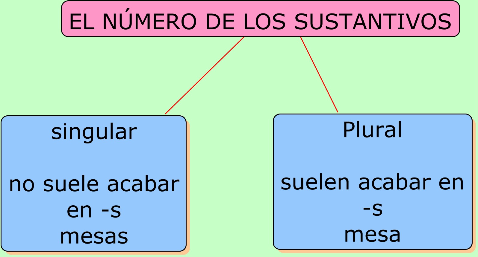 EL BLOG DE 6º C: El número de los sustantivos