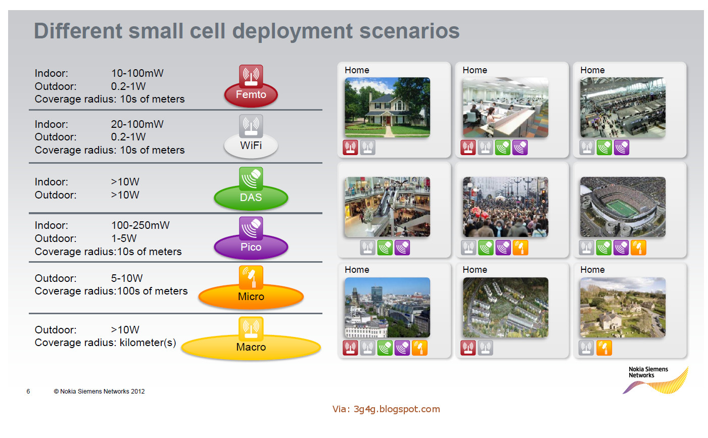 The 3G4G Blog: Small Cells: Comparison and Deployment Scenarios