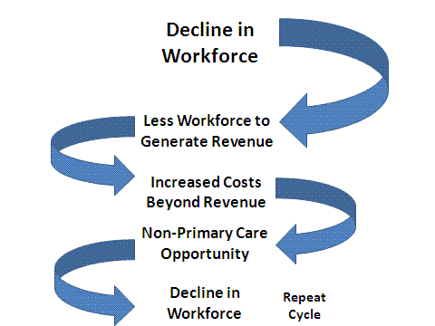 Accelerating Cycles of Primary Care Decline