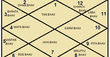 LEARNINGASTROLOGY : Kundali Ke Bhav