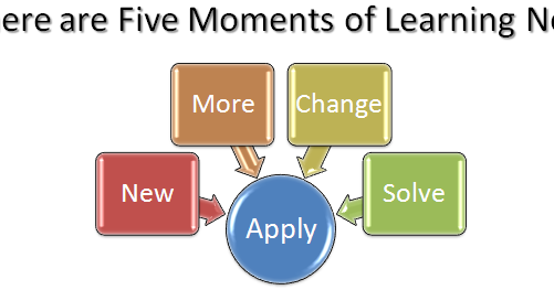Cammy Bean's Learning Visions: The Five Moments of Learning Need (#ASTDLN)