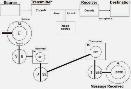 Life and Dreams: Model komunikasi