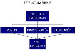 trabajos y otras cosas: organigrama de estructura simple