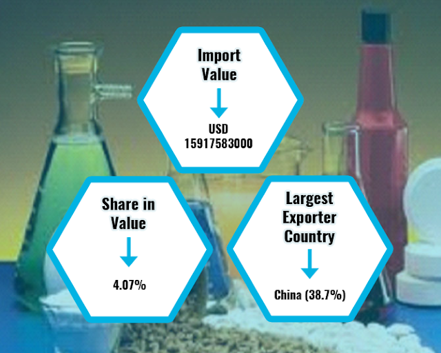 Export Genius: Organic Chemicals Import Data of India 2015