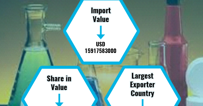 Export Genius: Organic Chemicals Import Data of India 2015