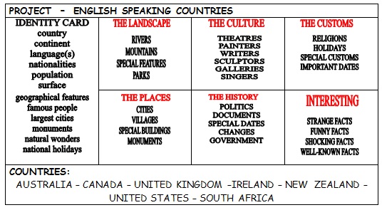 3rd ESO: English Speaking Countries