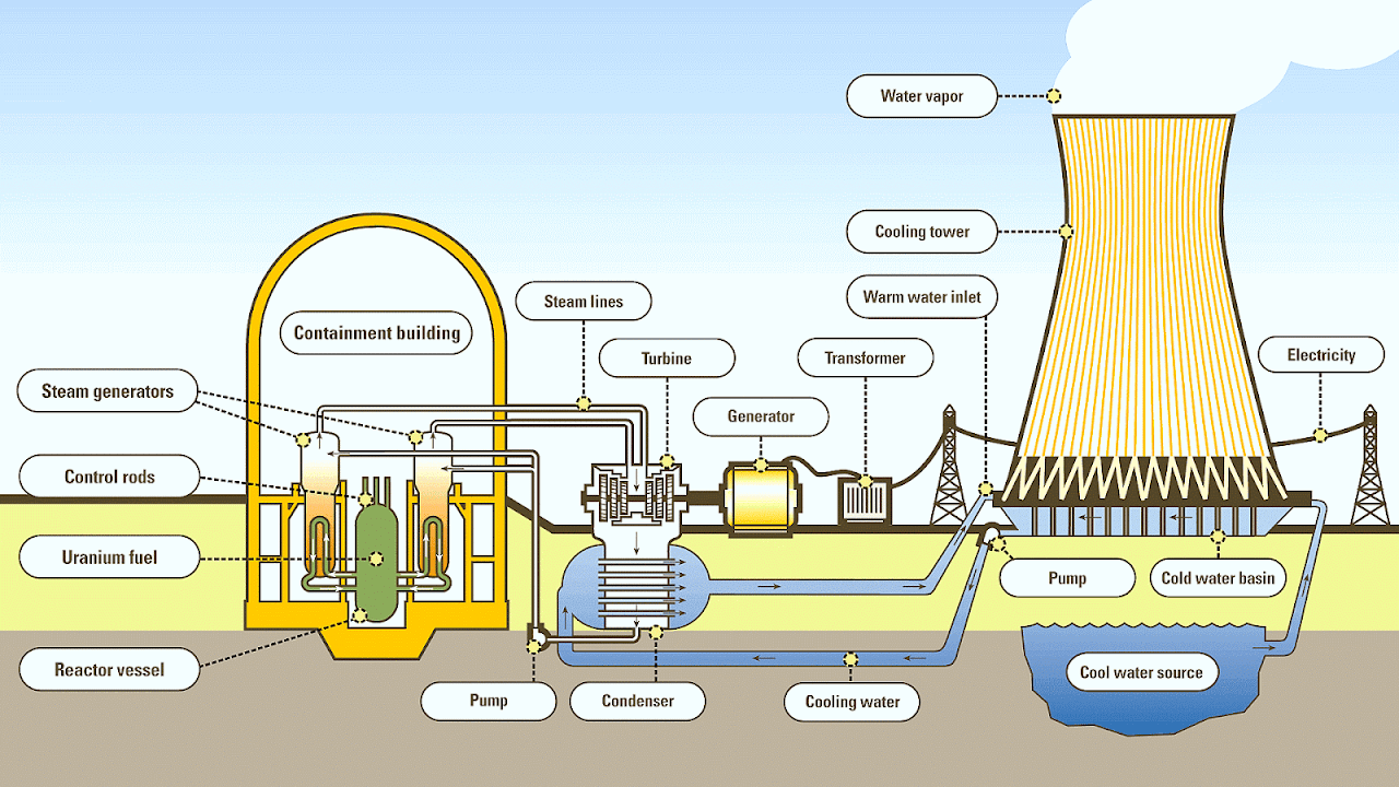 How Does Nuclear Energy Produce Electricity Energy Choices how-does-nuclear-energy-produce-electricity-energy-choices
