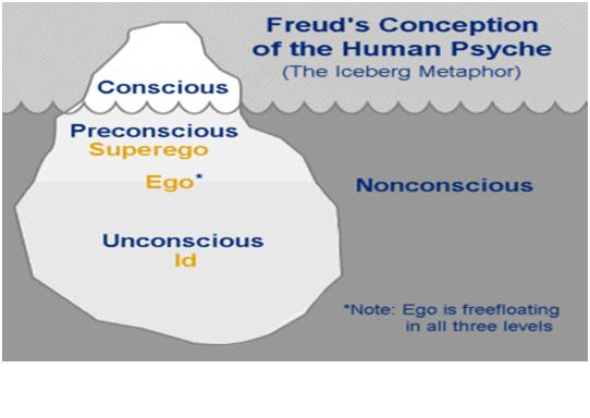 Living With P$ychology: Psychopathology of ID, EGO, Super Ego