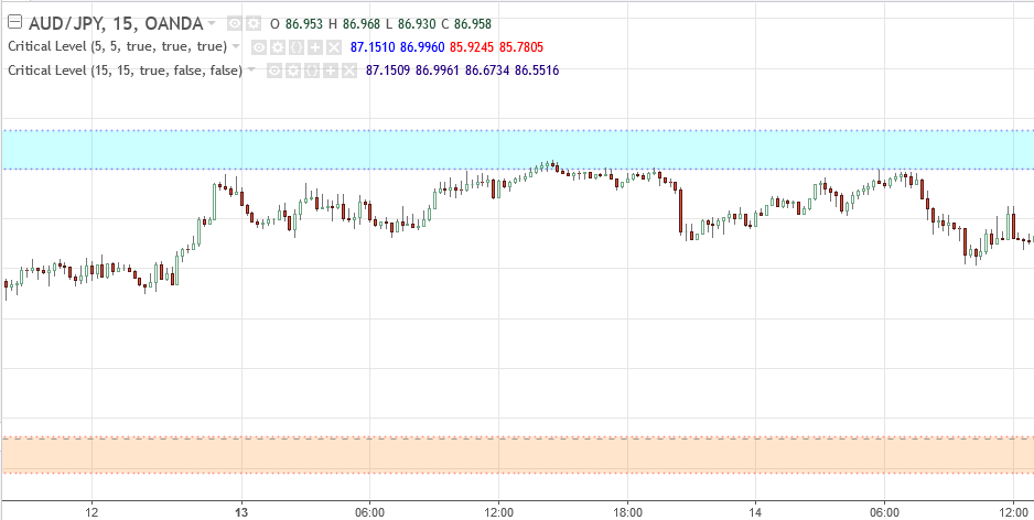 Critical Support & Resistance Level (Supply & Demand Zone) indicator ...