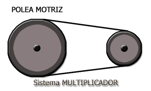 AULATIC: RELACION DE TRANSMISION EN POLEAS
